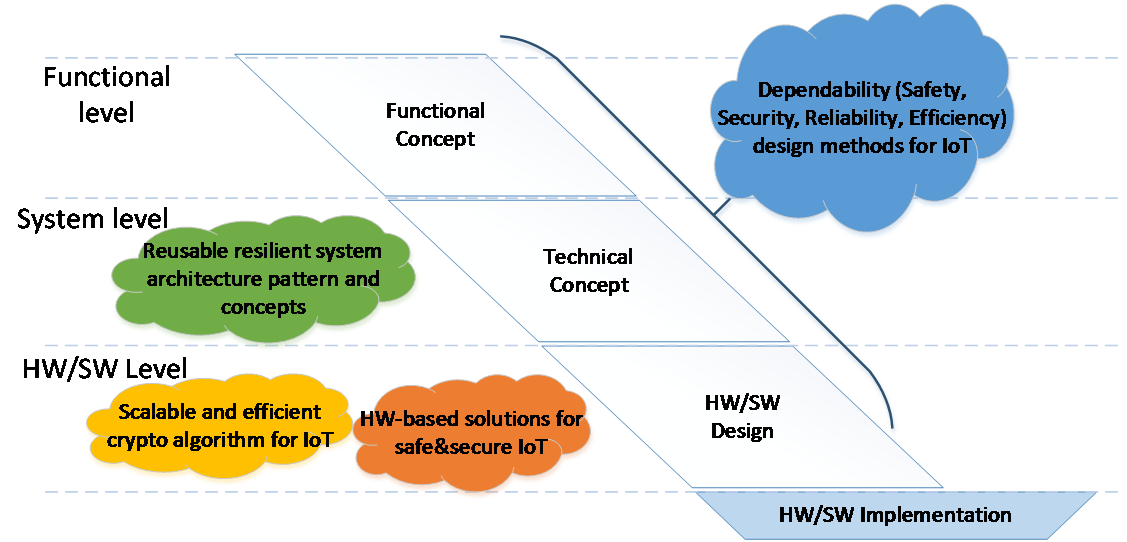 Deliverable 3.1 "Design & Methods Concept" published • IoT4CPS